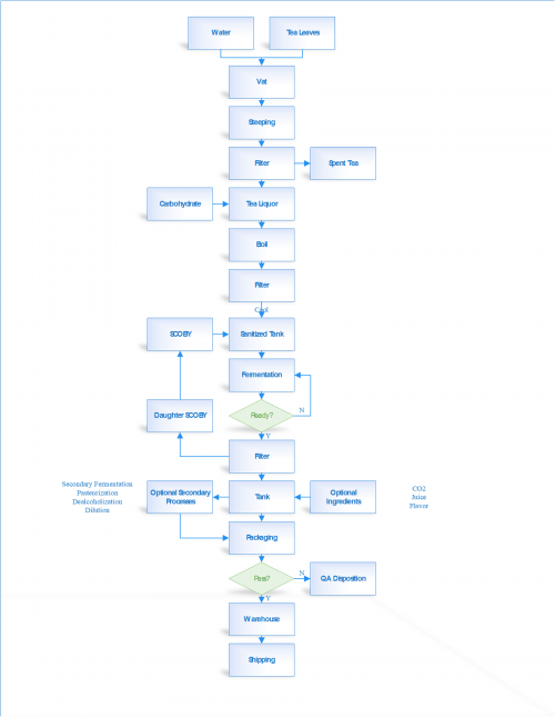 Kombucha Code of Practice - Kombucha Brewers International